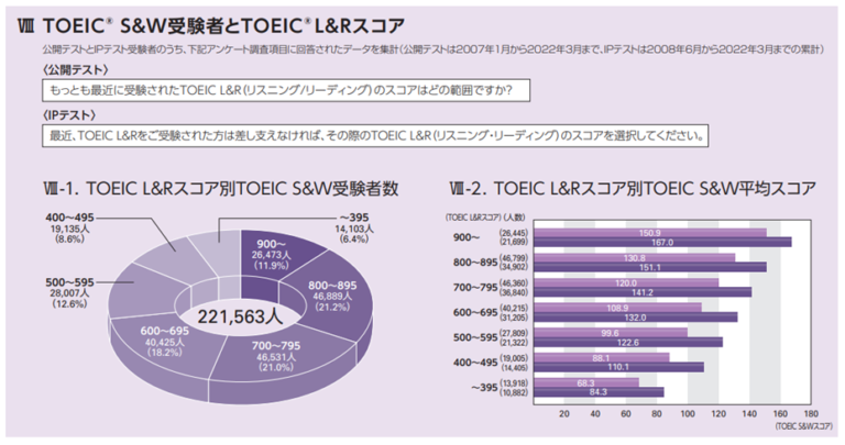 TOEIC SWスコアの目安。結局何点取ればいい？満点講師の解説 – Makieigo